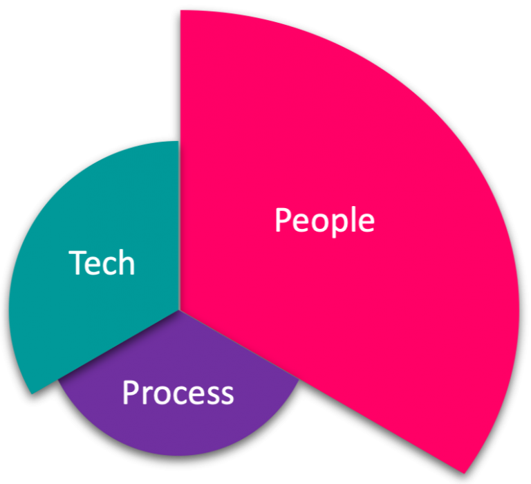 Digital Transformation - Accelerate